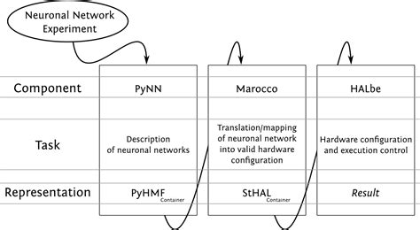Using The Brainscales System — Hbp Neuromorphic Computing Platform Guidebook Wip