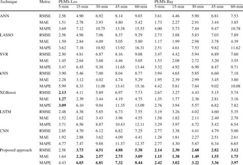Comparison Of Performance Of Traffic Prediction Module And Other