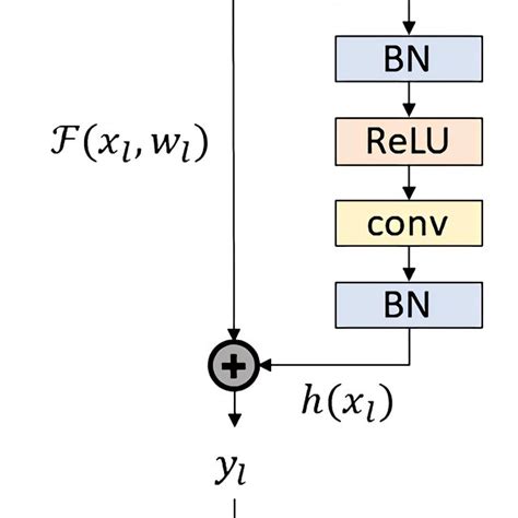 Resnet50v2 Network Accuracy Varies With Epoch Download Scientific Diagram