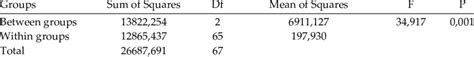 One Way Anova Posttest Results Download Scientific Diagram