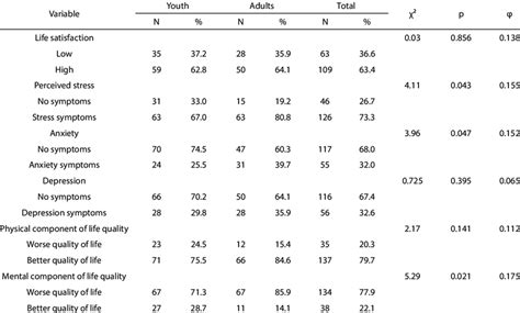 Comparison Of The Youth Sample With The Adult Sample In Frequencies Of