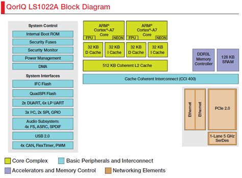 Freescale Unveils First Arm Based Qoriq Socs