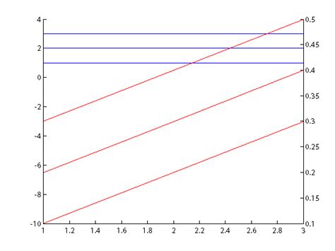 Plot Several Graphs With One Y Axis And Another Graph With A Different