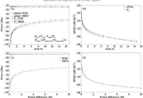 Figure From Broadband Linearization Of Microwave Photonic Link Based On Single Drive Dual