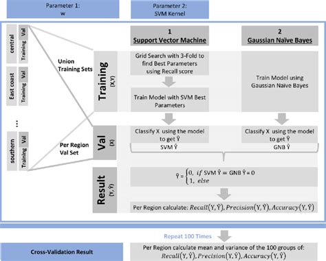 Cross Validation Architecture Download Scientific Diagram