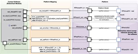 Co Verification Framework With Arrows Indicating The Direction Of The