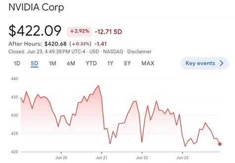 엔비디아 하락 이유다음주도 쉬어간다 한국경제