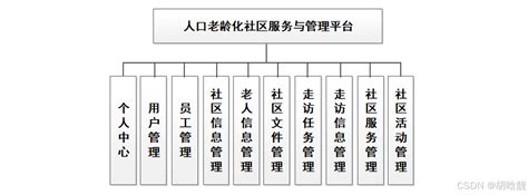 java实战开源项目：人口老龄化社区服务与管理平台 vue springboot 附源码 csdn博客