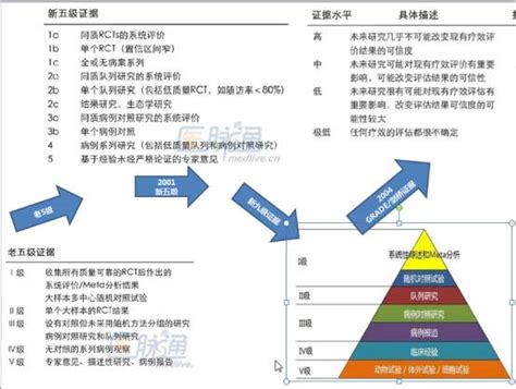 临床证据等级金字塔 证据等级金字塔 伤感说说吧