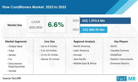 Flow Conditioners Market Size And Growth Analysis By 2033