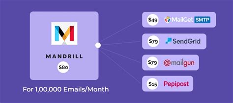 10 Best Mandrill Alternatives 2022 Formget