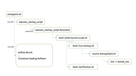 Exploring Shell Launch Scripts On Managed Workflows For Apache Airflow Mwaa And Mwaa Local