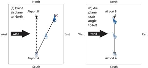 How To Tell Wind Direction What Will Happen If The Wind Blows From A