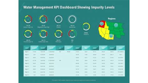 Water Management Kpi Dashboard Showing Impurity Levels Powerpoint Templates Slides And Graphics