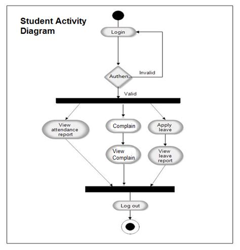 Activity Diagram For Assignment Management System 20 Beautif