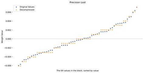 Qlora And 4 Bit Quantization · Chris Mccormick