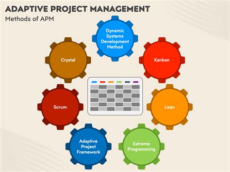 Adaptive Project Management PowerPoint And Google Slides Template PPT Slides