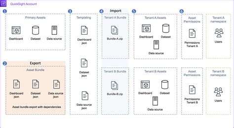 support multi tenant applications for saas environments using amazon