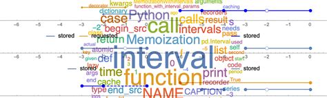 Memoization Towards Data Science