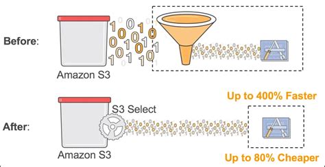 Community Simplifies Data Retrieval Using Aws S3 Select