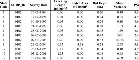 Sample Of Data Used In The Model Development Download Scientific Diagram