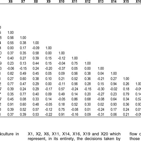 Correlation Matrix Of Selected Variables Download Table