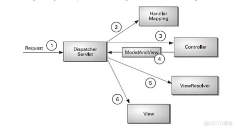 Spring Mvc和servlet 51cto博客 Servlet和spring框架的关系