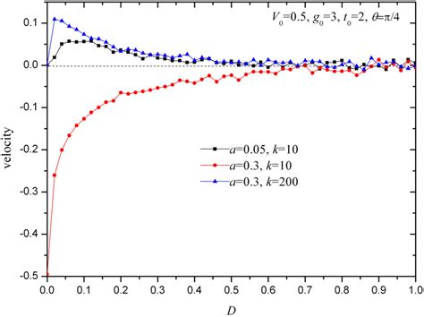 the influence of noise intensity d on the average velocity for