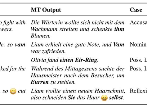 What About Em How Commercial Machine Translation Fails To Handle Neo Pronouns Debora Nozza