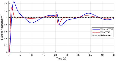 time delay estimation improves active disturbance rejection control for