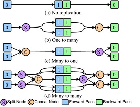 Split Concat For Cross Stage Communication Download Scientific Diagram