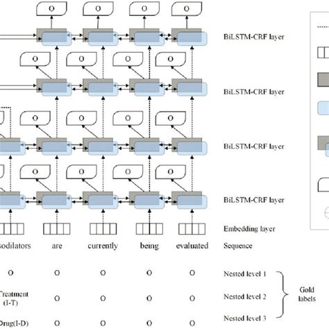 Overview Of The Layered Bilstm Crf Model Architecture B Ac Download Scientific Diagram