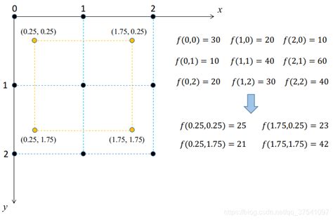 双线性插值双线性内插法计算公式举例 Csdn博客