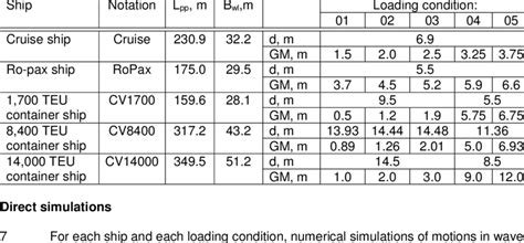 Ships And Loading Conditions Used In Study Download Table