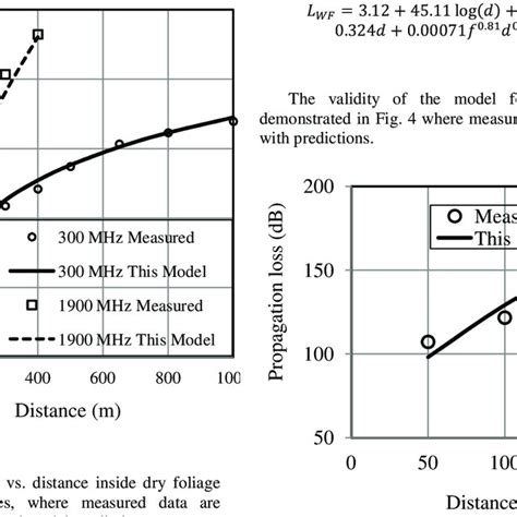Measured And Calculated Propagation Loss With Wet Foliage Vs Distance