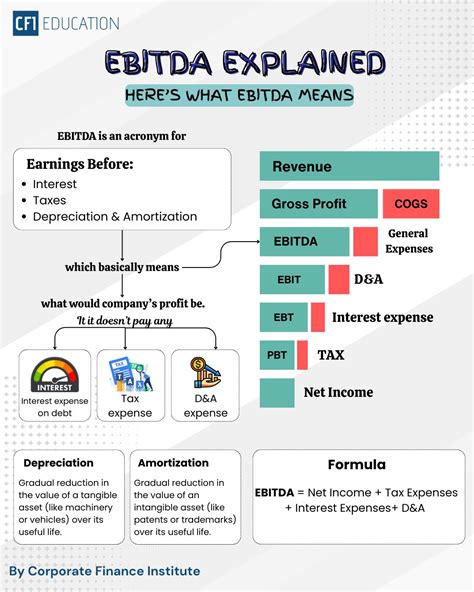 What Is Ebitda And Why Is It Important Corporate Finance Institute