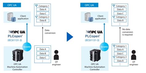 opc ua for adaptive production lines and diversified products opc connect