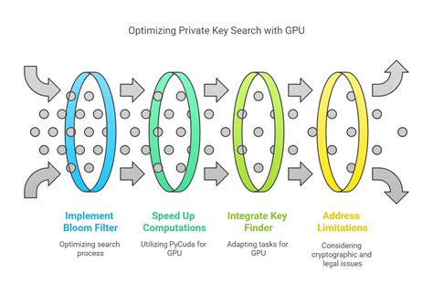 how to use secretscan with gpu to speed up bitcoin wallet private key