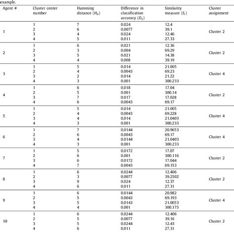 Table 1 From Introducing Clustering Based Population In Binary Gravitational Search Algorithm