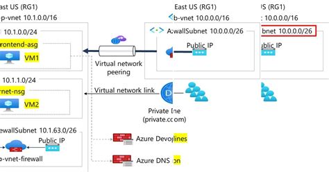 List Azure Virtual Networking Series Curated By Temitope Olayinka Medium