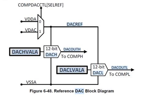 TMS F Why VDAC B Floating Only Infect CMPSS Function C Microcontrollers Forum