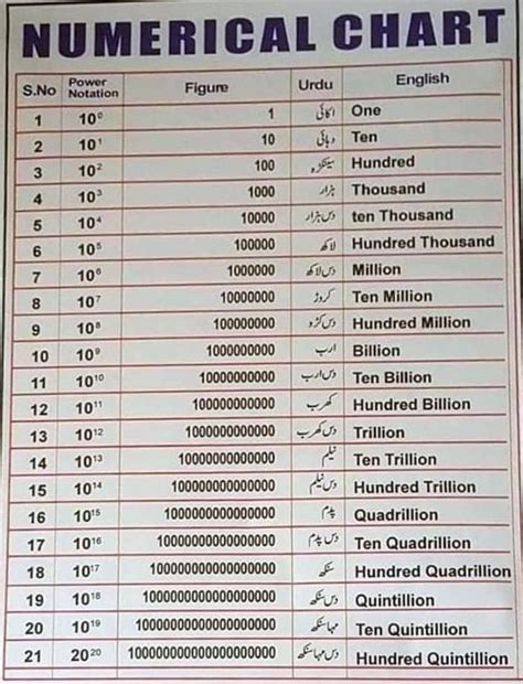 Numerical Chart Eman Online Quran Academy