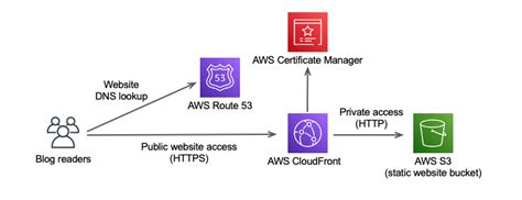 Creating My Serverless Blog Part 1 Stephen Ombre Aboikonis Blog