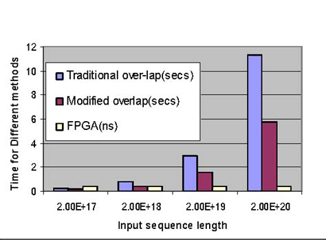 Figure 4 From A High Speed Block Convolution Using Ancient Indian Vedic Mathematics Semantic