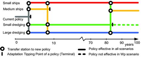 Adaptation Pathway Map For Low Flow Management Based On The Median
