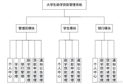 计算机毕业设计之jsp大学生助学贷款管理系统 Csdn博客 计算机毕业设计之jsp大学生助学贷款管理系统 Csdn博客