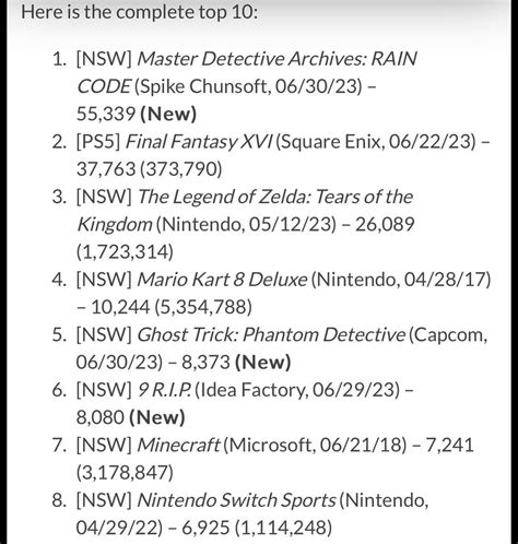 Good News Rain Code Fans According To Faimatsu Rain Code Was The Best Sell Of His 1st Week