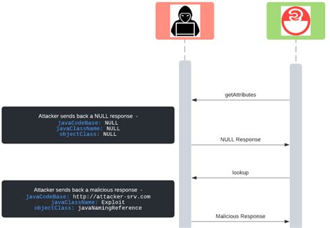 Log4shell Zero Day Vulnerability Cve 2021 44228
