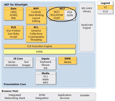 silverlight and java interoperability infoq