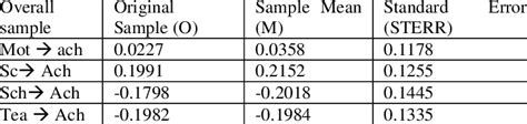Bootstrap Analysis For Overall Sample Download Table